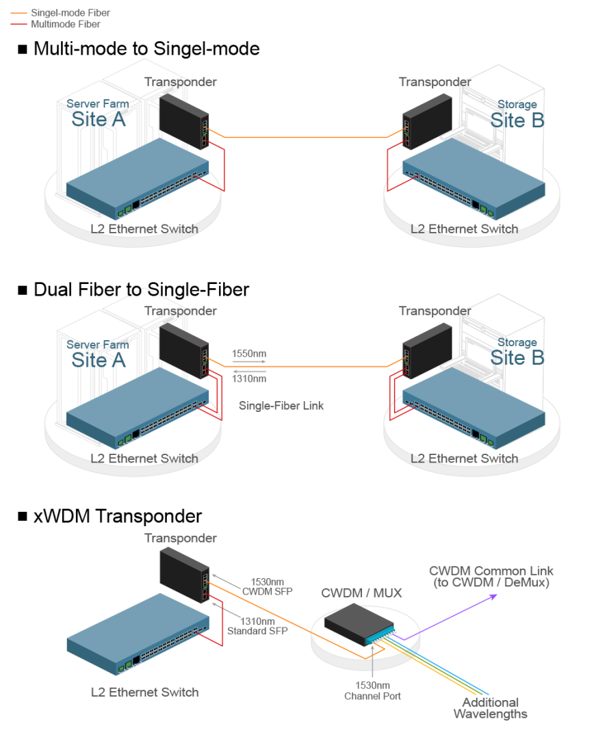 Distance Extension of Fiber Network