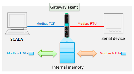 Complete FAQ about the Modbus protocol conversion
