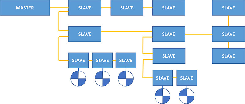 Overview of the EtherCAT protocol and devices based on it