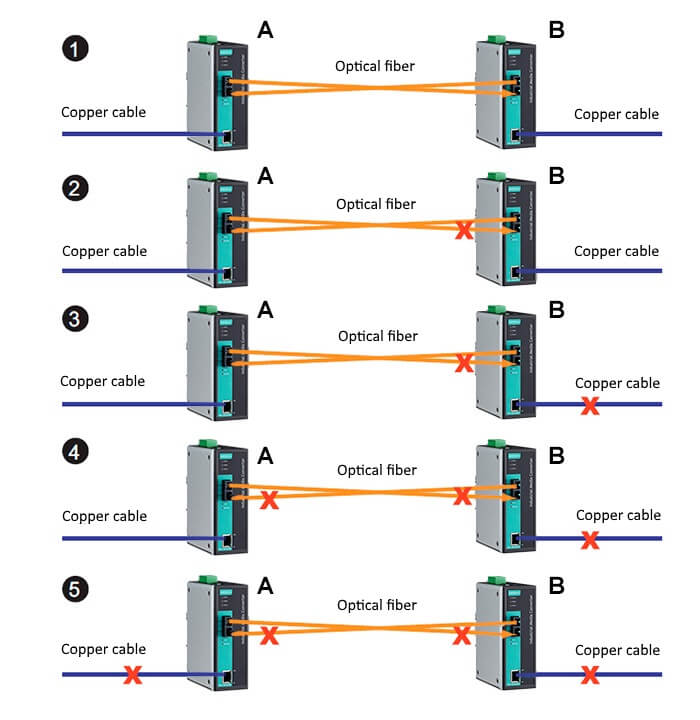 Fiber optic converters in Ethernet networks