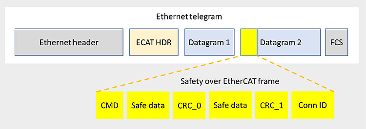 Overview of the EtherCAT protocol and devices based on it