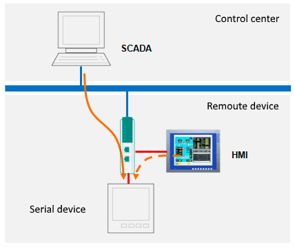 Complete FAQ about the Modbus protocol conversion